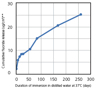 Wave Flowable Composite | SDI