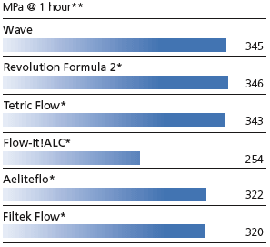 Wave Flowable Composite | SDI